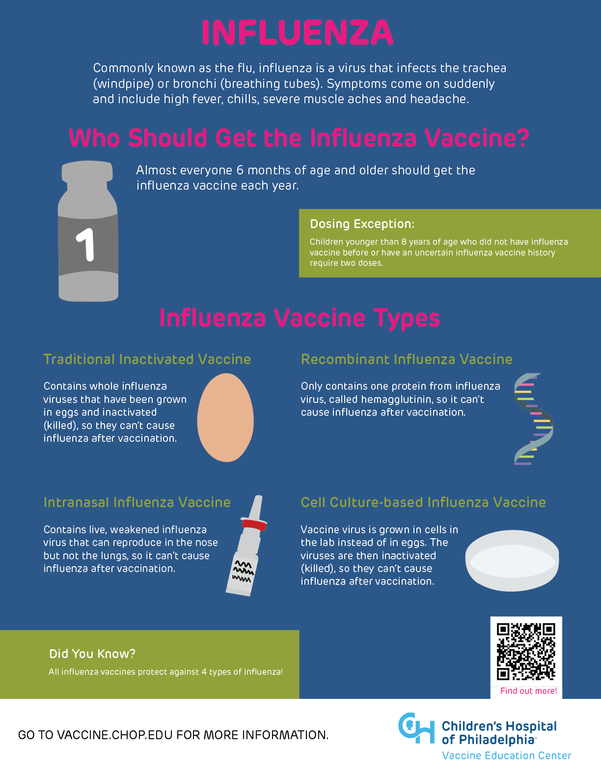 Your store. Influenza Infographic